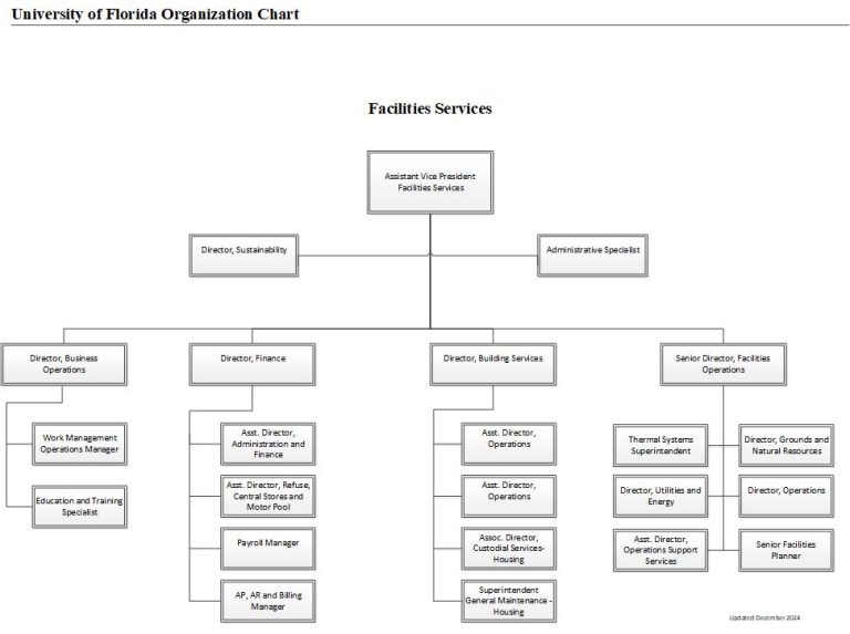 Organizational Charts – UF Facilities & Capital Investments